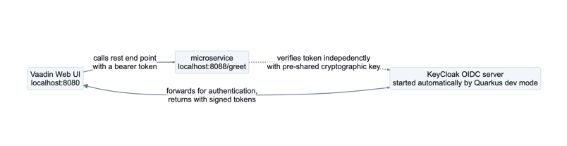 OpenID Connect authentication & Vaadin - An integration example using ... OpenID Connect authentication & Vaadin - An integration example using ...